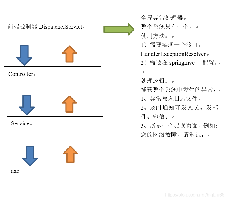 全局异常处理器globalexceptionresolver Csdn博客