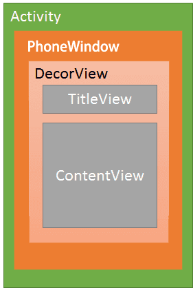 Android中Activity窗口理解及其遍历View子元素_android decorview遍历-CSDN博客