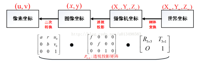 相机标定（4） 矫正畸变 undistort()和initUndistortRectifyMap()-CSDN博客
