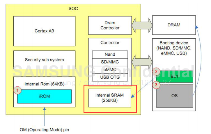 U-Boot详细分析(2)——Exynos4412启动过程_三星4412启动流程-CSDN博客