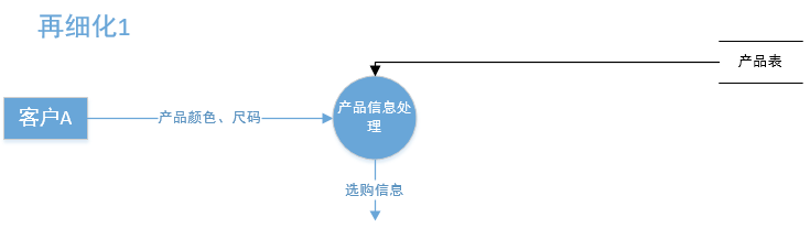电商系统如何制作自己的数据流DFD图_电商系统数据流图-CSDN博客