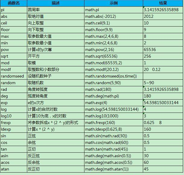 Lua中一些常用的数学函数_lua 向上取整-CSDN博客