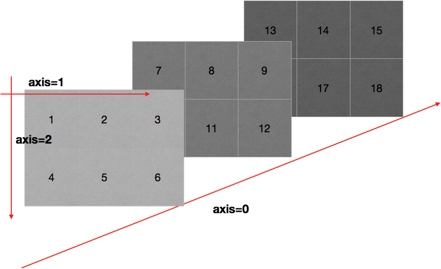 Python Numpy,数组矩阵的转置,数组矩阵的轴axis矩阵的轴houyanhua1的博客 Csdn博客