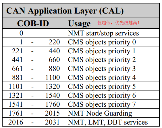 【CANopen】CAN总线的高级协议详解_can协议app模式和boot模式怎么切换-CSDN博客