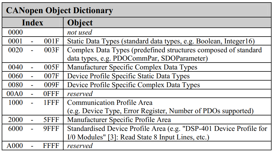 CANopen高级协议详解-CSDN博客