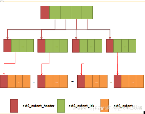 Ext-inode如何索引blocks_ext3 备份inode中的索引信息-CSDN博客