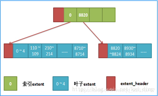 Ext-inode如何索引blocks_ext3 备份inode中的索引信息-CSDN博客
