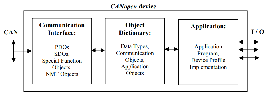 CANopen高级协议详解-CSDN博客