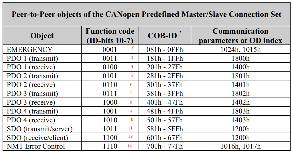 CANopen高级协议详解-CSDN博客