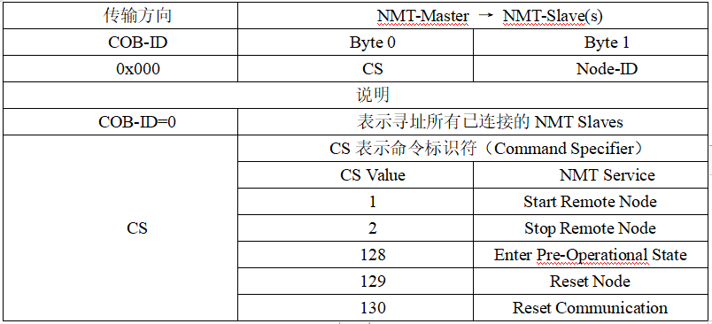CANopen高级协议详解-CSDN博客