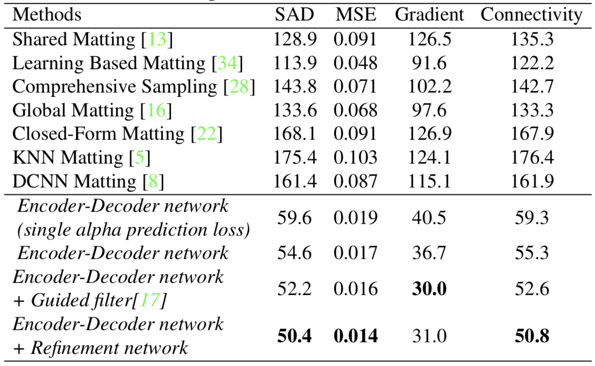 论文小结-Deep Image Matting_你听的到、的博客-CSDN博客