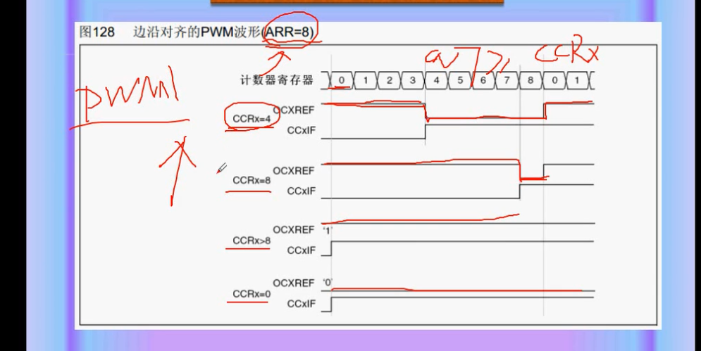 STM32--PWM波输出程序如何写_stm32中pwm程序-CSDN博客