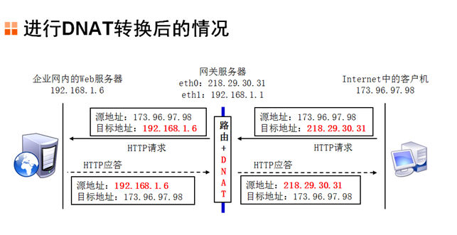 模拟iptables的DNAT_将链设置为政策 accept:filter-CSDN博客