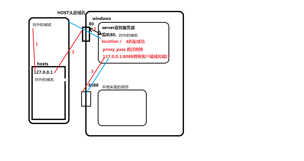 Nginx的正向、反向代理配置及区别nginx正向代理和反向代理配置区别 Csdn博客 