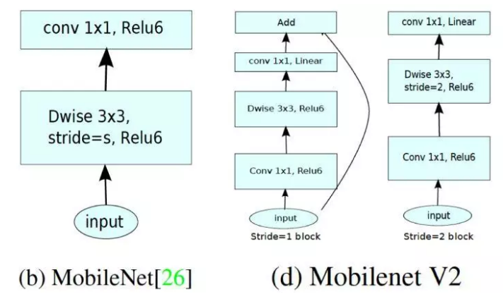 轻量化网络：MobileNet v2解析_caffe mobilenet v2-CSDN博客