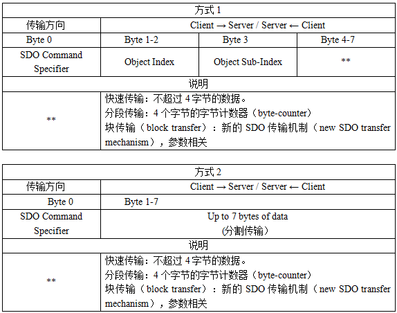CANopen高级协议详解-CSDN博客