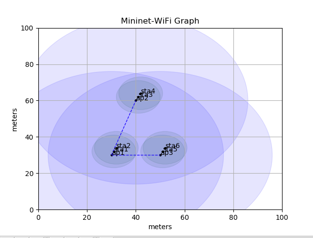 mininet-wifi examples 官方例子详解(一）_cls=adhoc-CSDN博客