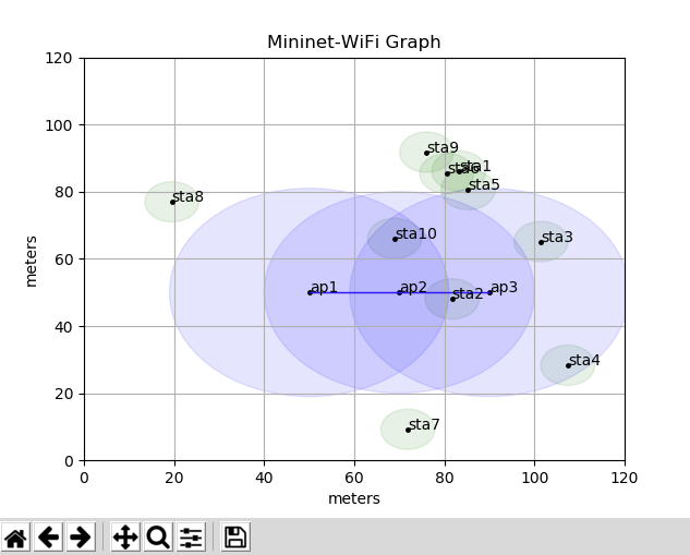 mininet-wifi examples 官方例子详解(二）_mininet-wifi(二)-CSDN博客