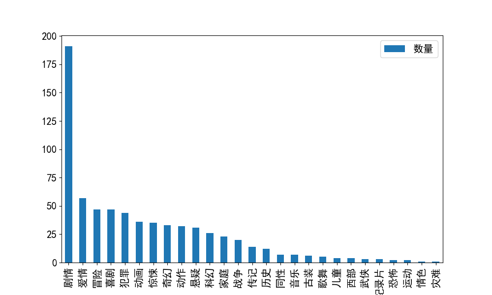 Python数据分析豆瓣电影top250python人马大战csdn电影资源 Csdn博客 