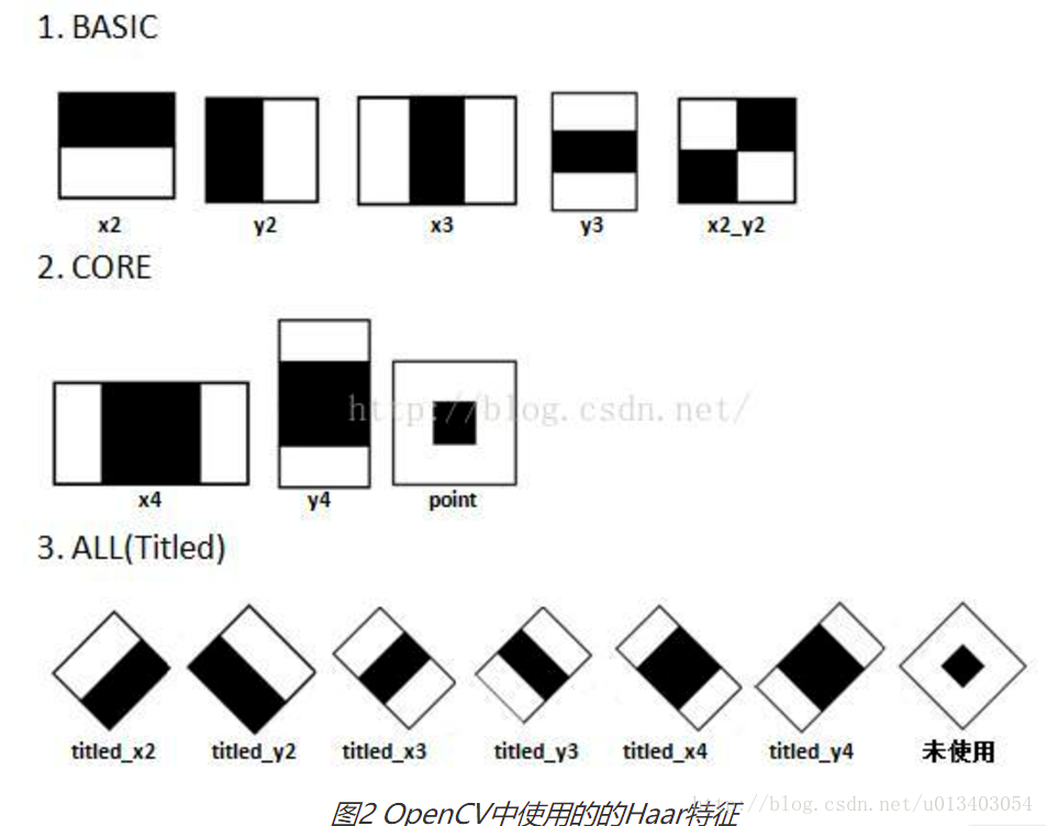 目标检测算法-特征提取之Haar特征_haar-like和haar-CSDN博客