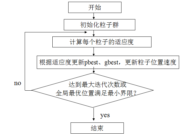 粒子群优化算法（particle Swarm Optimization） Csdn博客 