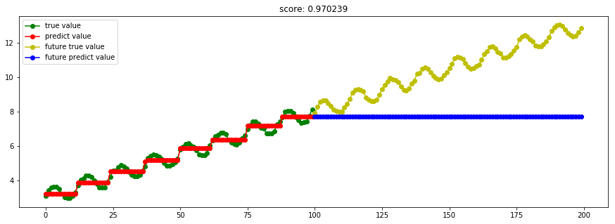sklearn各种回归和预测_在sklearn中哪一个函数用来预测数据-CSDN博客