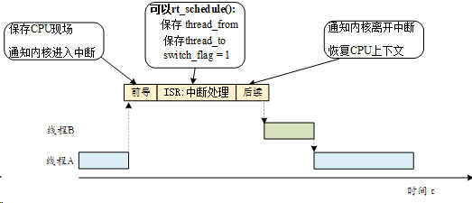 RT-Thread学习笔记——中断管理_rt_interrupt_enter-CSDN博客