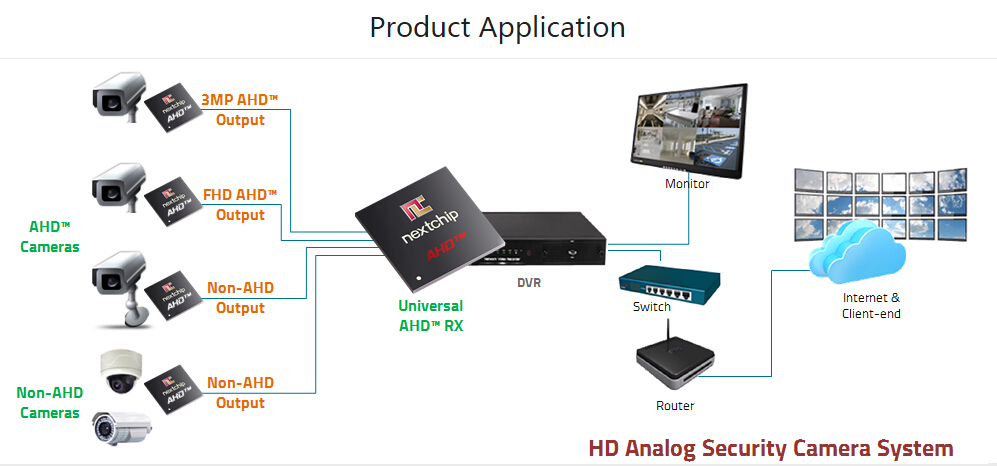 NEXTCHIP AHD图像处理传输ISP(NVP2630/2630I/2631/2650) RX(NVP6324/6321) ADAS、360全景环视、流媒体后视镜、防疲劳驾驶应用-CSDN博客