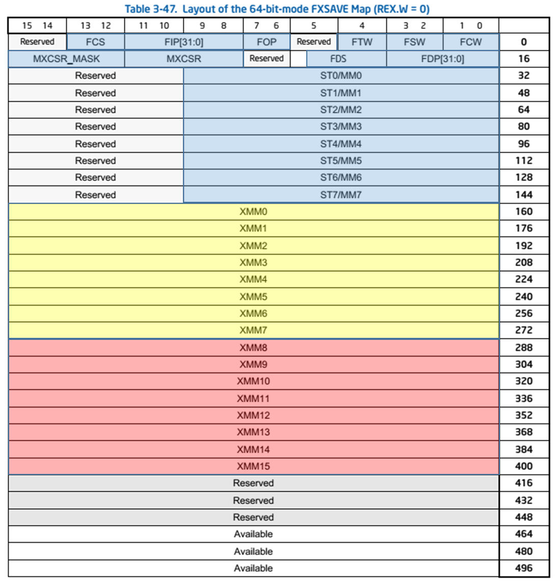 Intel 64/x86_64/IA-32/x86处理器 - SIMD指令集 - SSE扩展(13/E) - FXSAVE/FXRSTOR指令_fxsave指令-CSDN博客