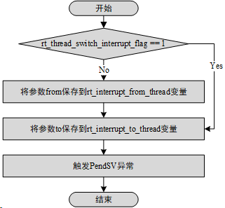RT-Thread学习笔记——中断管理_rt_interrupt_enter-CSDN博客