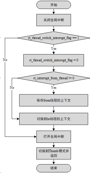 RT-Thread学习笔记——中断管理_rt_interrupt_enter-CSDN博客