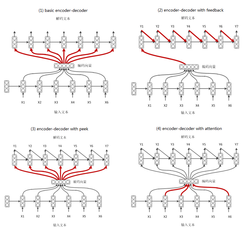 从Seq2Seq，Attention，Transformer到ELMo，BERT，GPT-2（一）_seq2seq模型的发展过程-CSDN博客