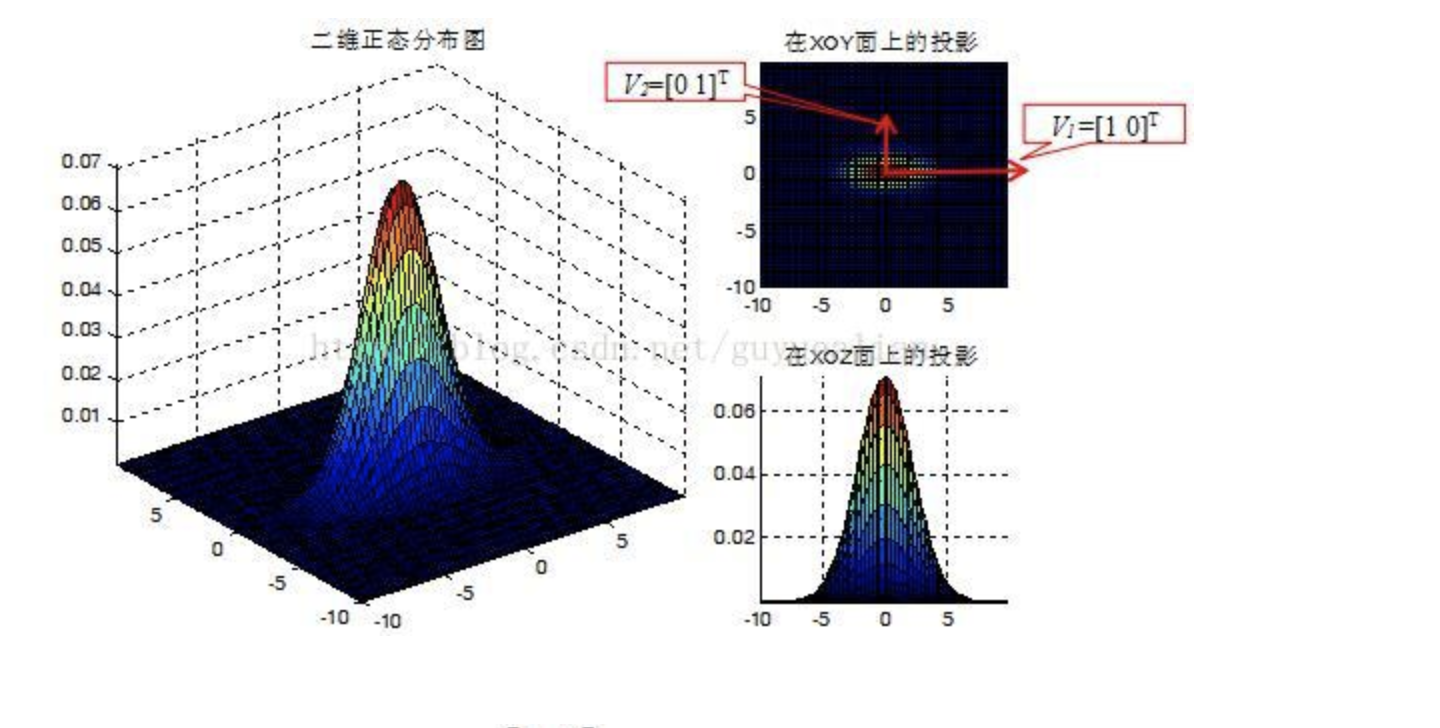 协方差矩阵与散度矩阵的意义协方差矩阵和类内离散度矩阵 Csdn博客 