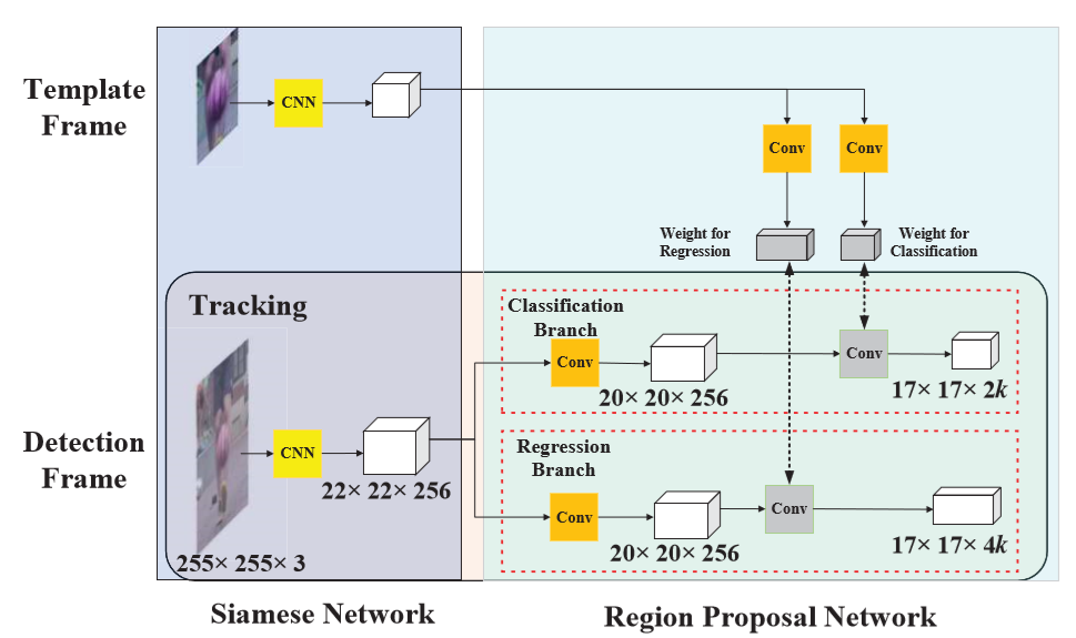 【目标跟踪】Siamese SiameseFC Siamese RPN 知识点梳理-CSDN博客