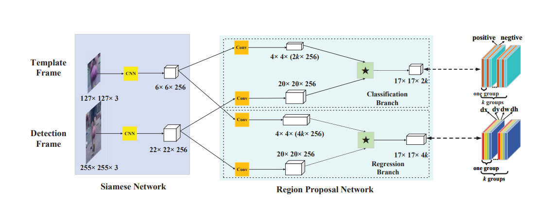 【目标跟踪】Siamese SiameseFC Siamese RPN 知识点梳理-CSDN博客