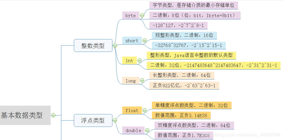 Java基础(3)——八大基本数据类型和类型转换,以及运算符用法3与java基本类型对应的类称为 类 Csdn博客
