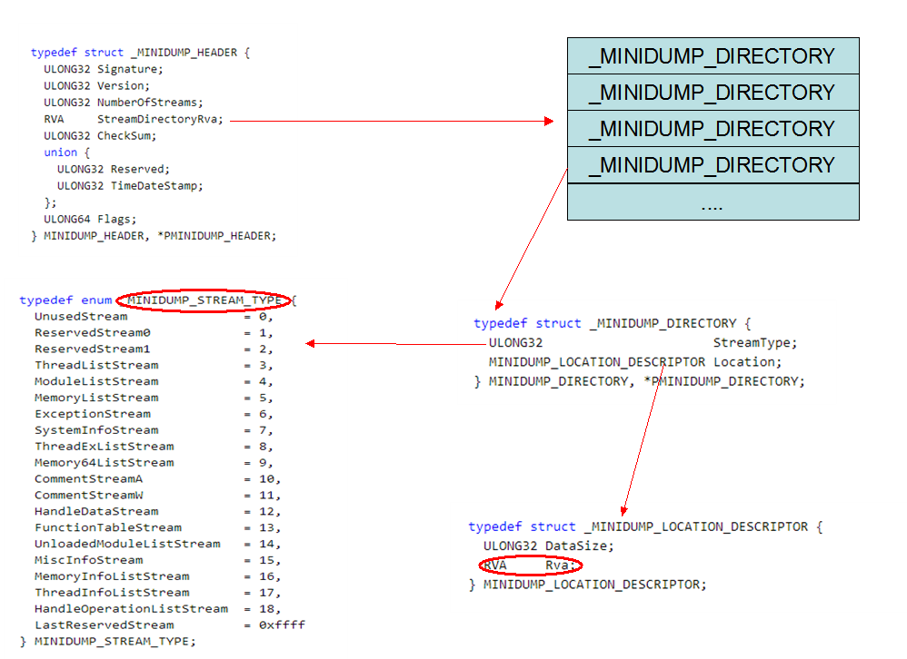 linux下core dump配置，以及google breakpad详解_dwarf coredump-CSDN博客