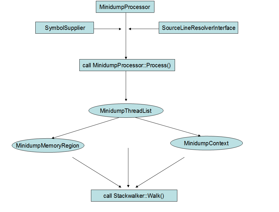 linux下core dump配置，以及google breakpad详解_dwarf coredump-CSDN博客