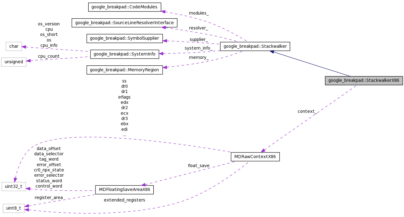 linux下core dump配置，以及google breakpad详解_dwarf coredump-CSDN博客