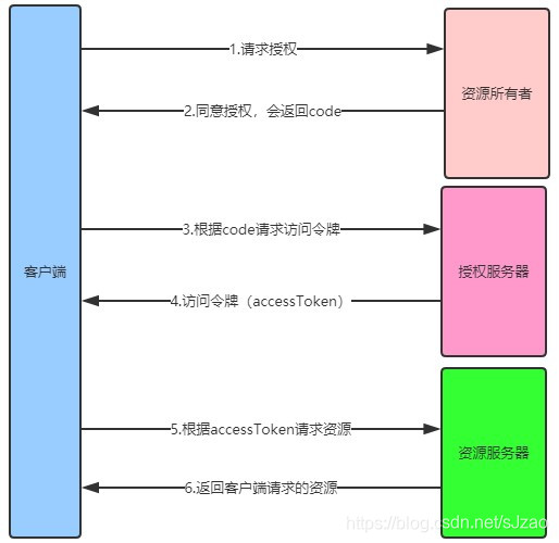 Springboot2 Shiro Oltu Jsp全注解搭建基于oauth2授权码模式授权平台示例 Shiro集成oauth2 0搭建认证服务器 Csdn博客