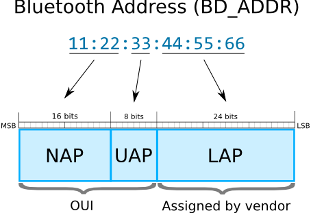 Bluetooth: Defining NAP + UAP + LAP_nap uap-CSDN博客