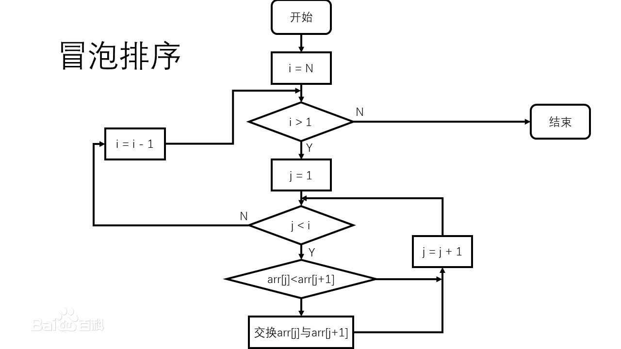 冒泡排序算法（c 实现） C 冒泡排序法代码 Csdn博客