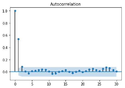 时间序列-MA模型_时间序列模型ma1-CSDN博客