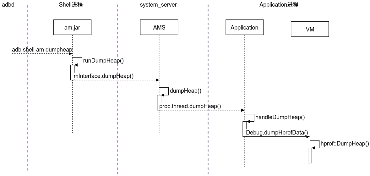 [Android稳定性] Android OOM问题分析方法_am dumpheap-CSDN博客