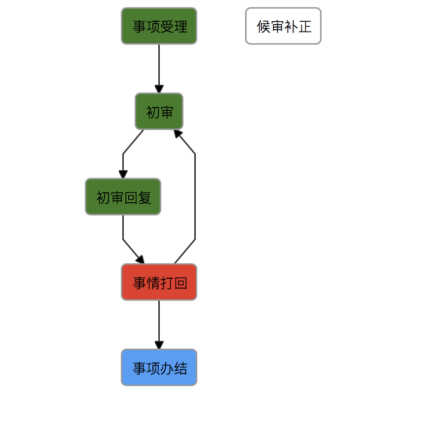 前端使用dagre-d3生成流程图的那些事儿-CSDN博客