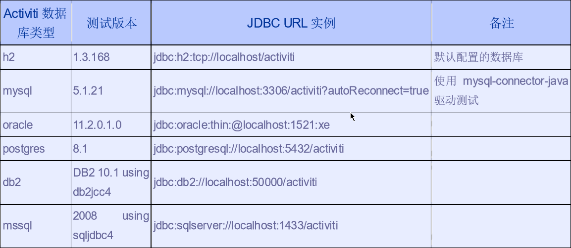 Activiti入门创建25张表_java activiti数据库表创建-CSDN博客