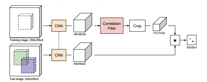 【目标跟踪】Siamese SiameseFC Siamese RPN 知识点梳理-CSDN博客