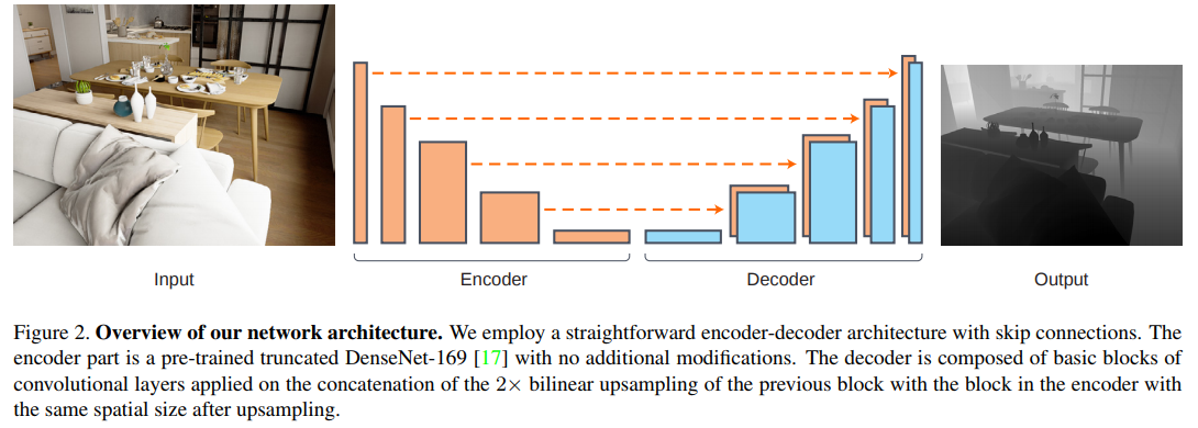 【论文阅读笔记】High Quality Monocular Depth Estimation via Transfer Learning-CSDN博客
