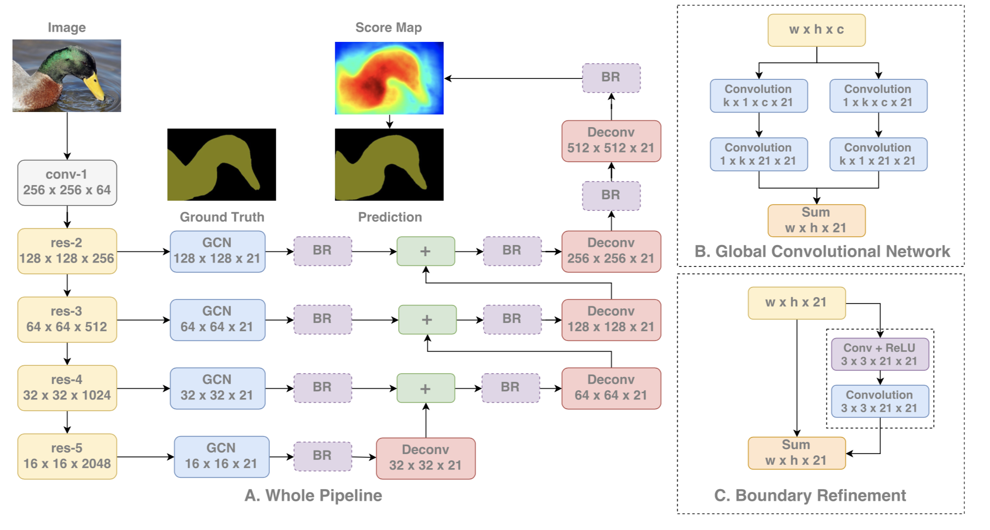 论文小结-GCN语义分割（Large Kernel Matters —— Improve Semantic Segmentation by Global Convolutional ...