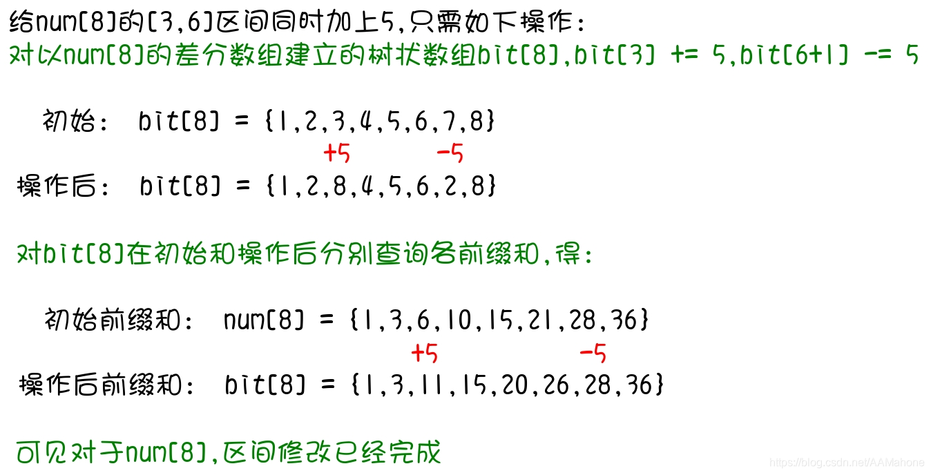 树状数组 快速计算动态前缀和树状数组求前缀和 Csdn博客